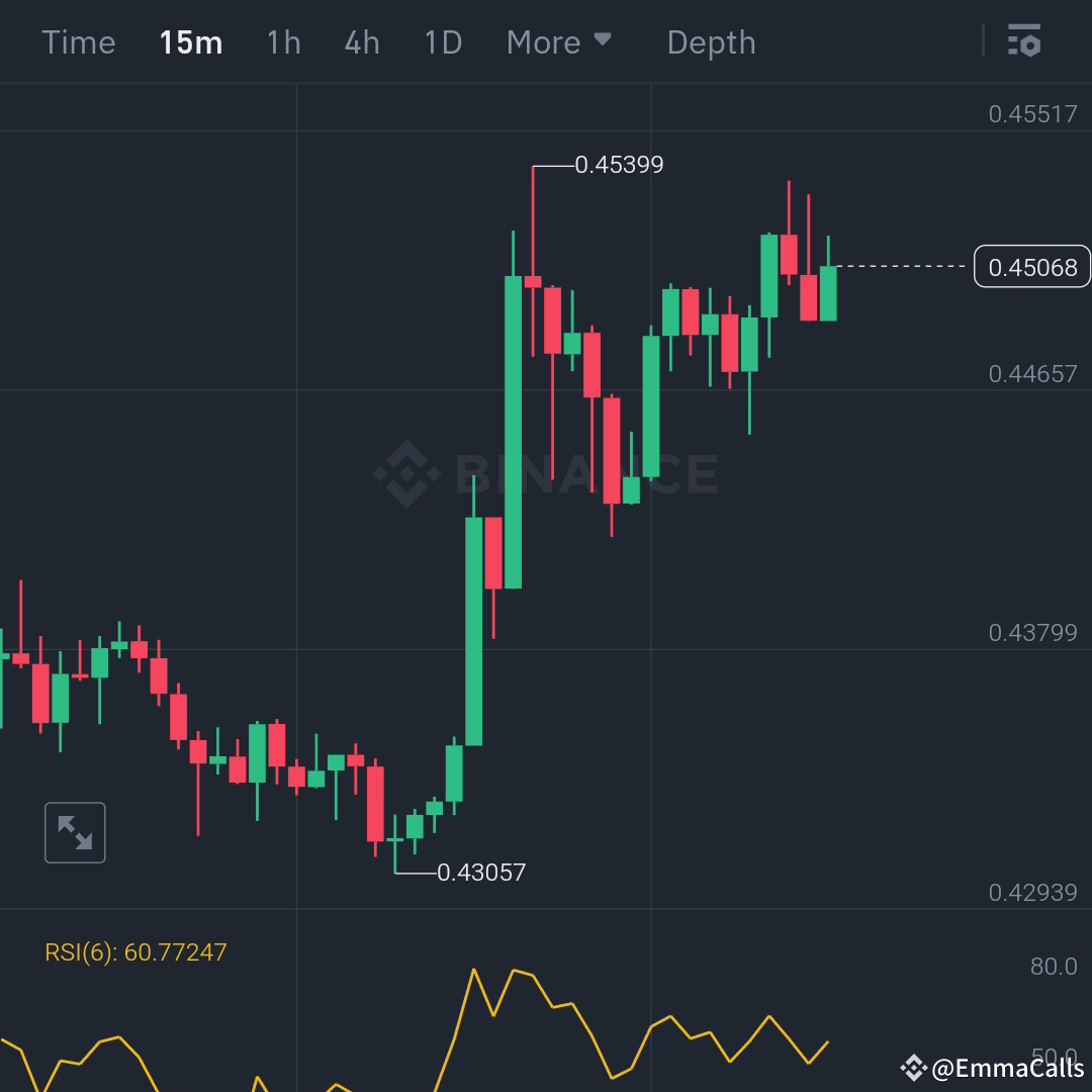 Precise Trading Signal: Capture Profits with $DOGE /USDT's M | EmmaCalls on Binance Square