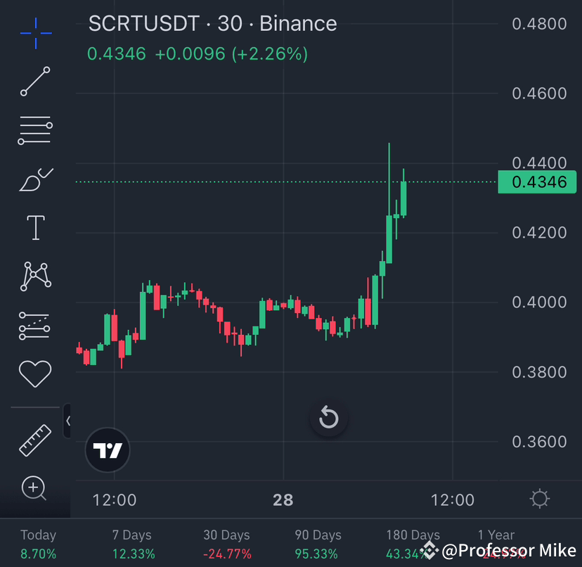 $SCRT /USDT Trading Signal – Bullish Momentum Confirmed!💯🔥 | Professor Mike on Binance Square
