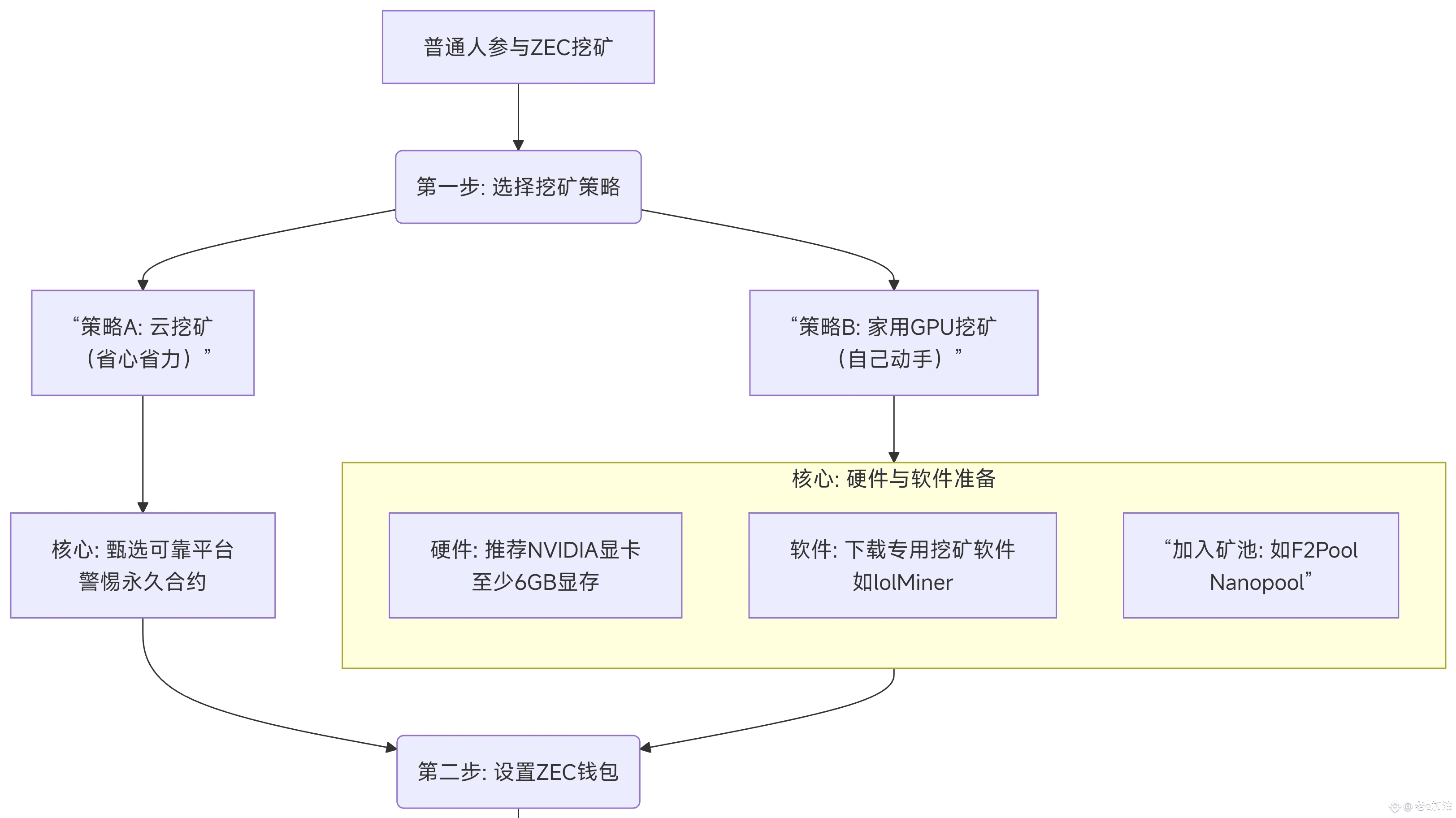 ZEC Miner Carnival! Specific Plan for Ordinary People to Participate in ...