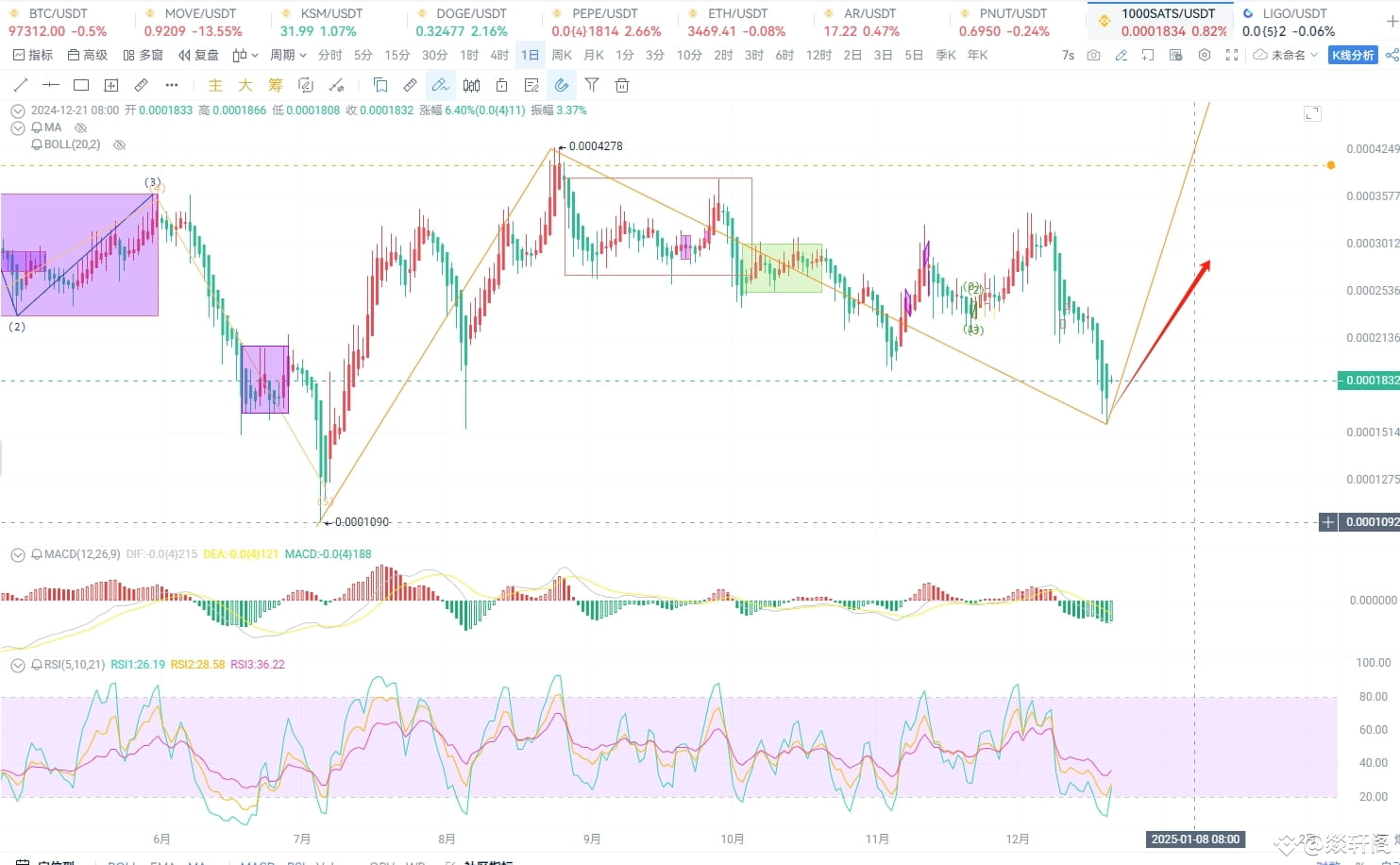 SATS Market Analysis From the daily chart, the candlestick h | 燚轩阁 on ...