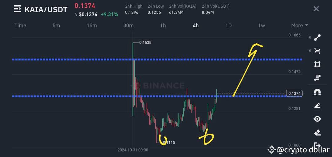 $KAIA let's pump it bullish double bottom breakouts .. | crypto dollar on Binance Square