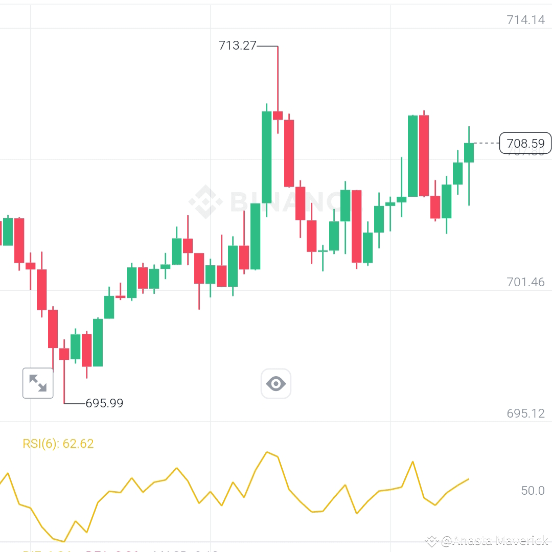 $BNB /USDT Trading Signal - 15m Chart Resistance: $713.00 | Anasta Maverick on Binance Square
