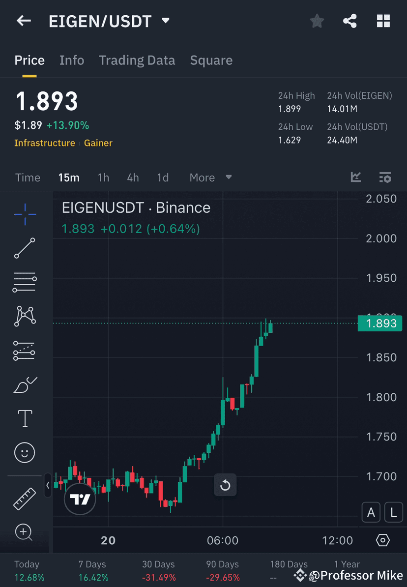 $EIGEN /USDT – Bulls Are Fully Charged! Ready for Takeoff!🔥 | Professor Mike on Binance Square