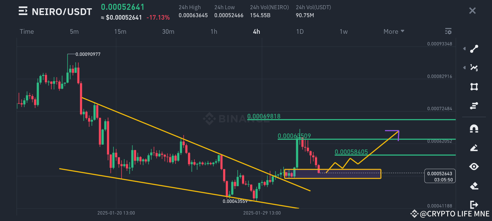 $NEIRO Next Move Analysis 🚀 And Potential Trade Setup ALERT | CRYPTO LIFE MNE on Binance Square