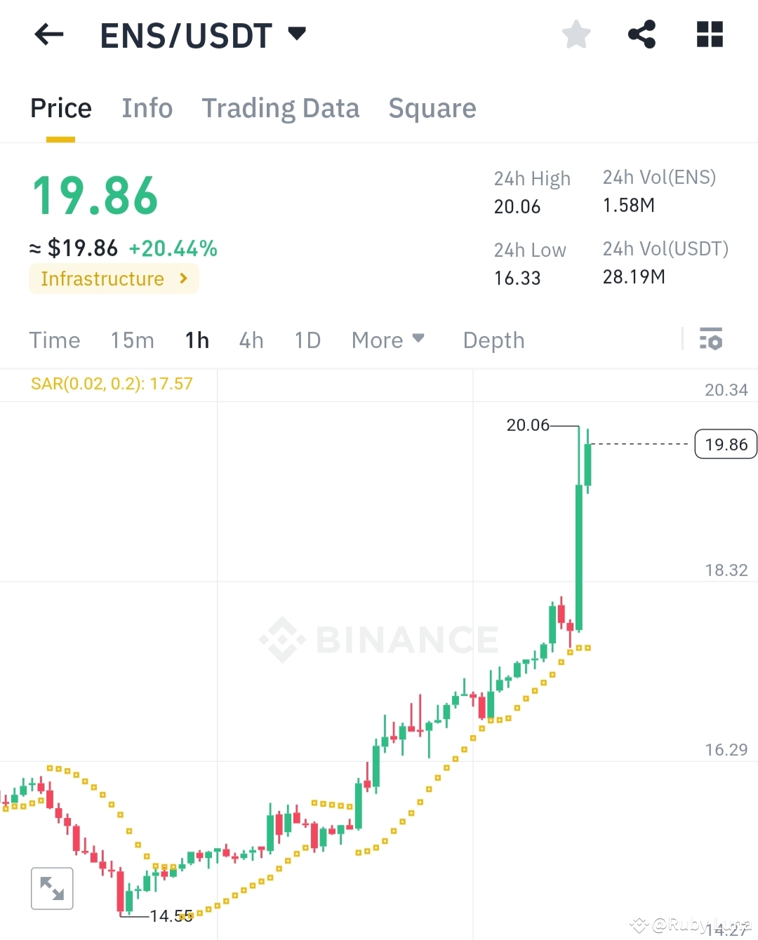 📈 ENS/USDT Technical Analysis – Bullish Momentum Ahead! Th | Ruby Luna on Binance Square
