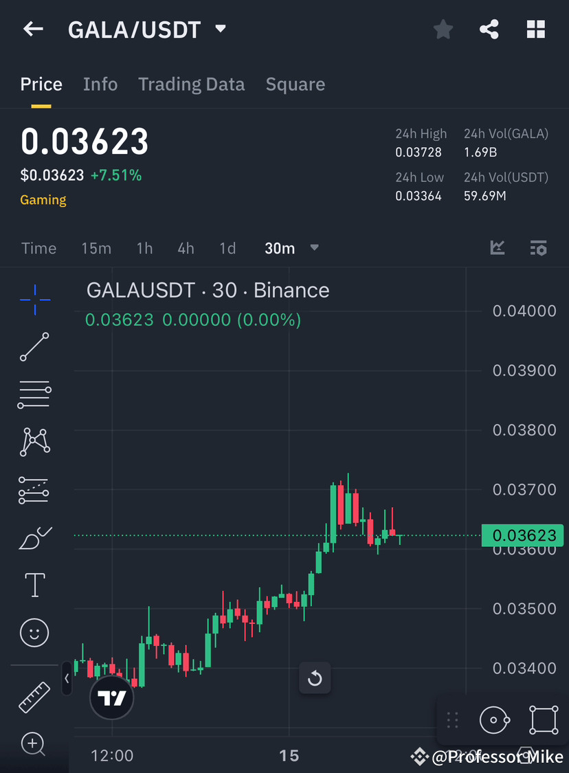 Bull Run Alert: $GALA /USDT is Ready to Fly!🔥💯 $GALA /USD | Professor Mike on Binance Square
