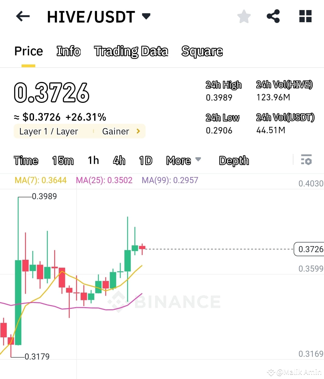 $HIVE /USDT Technical Analysis 📊 Current Price: $0.3726 | Trading VIP Single on Binance Square