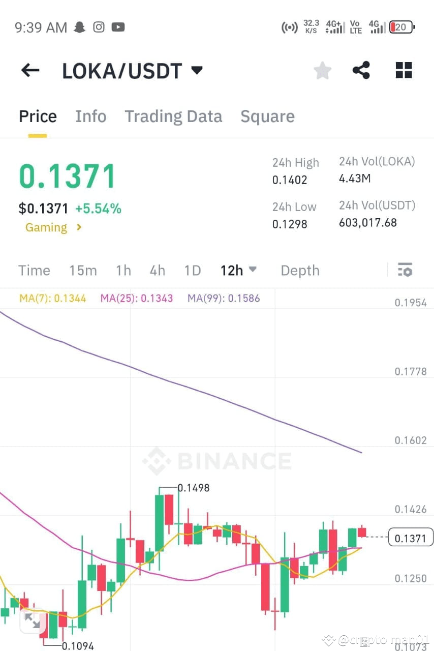 $LOKA USDT Quick Analysis* - *Current Price*: 0.1371 - | crypto man01 on Binance Square