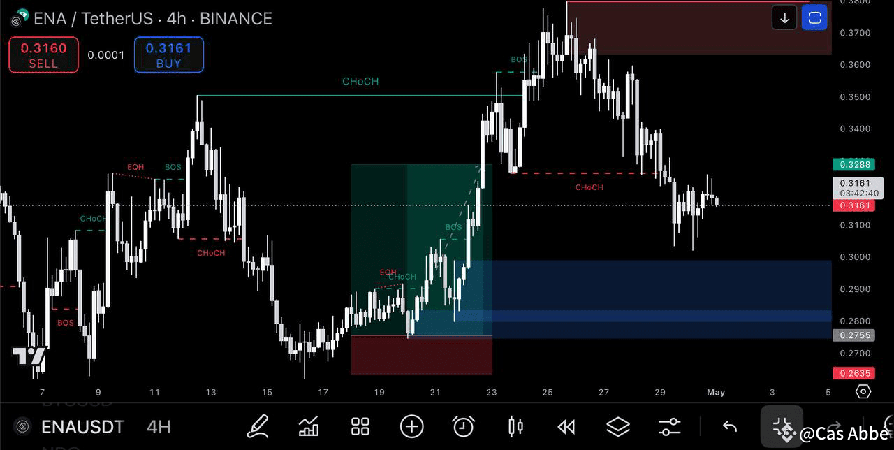 $ENA is holding the $0.30 support after a sharp pullback — | Cas Abbé ...
