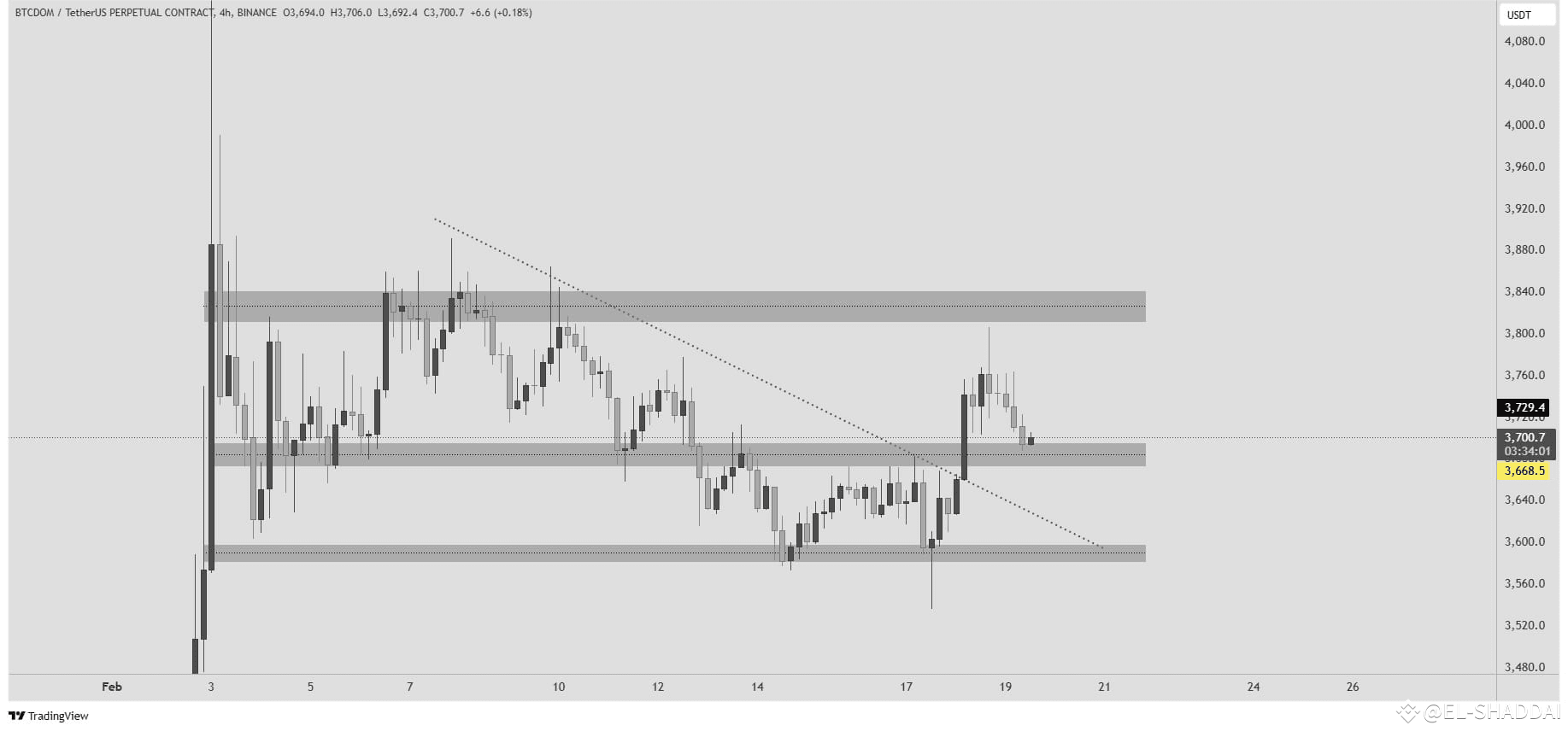 $BTC.D – Key Support Holding, But Not Out of the Woods Yet | EL-SHADDAI ...