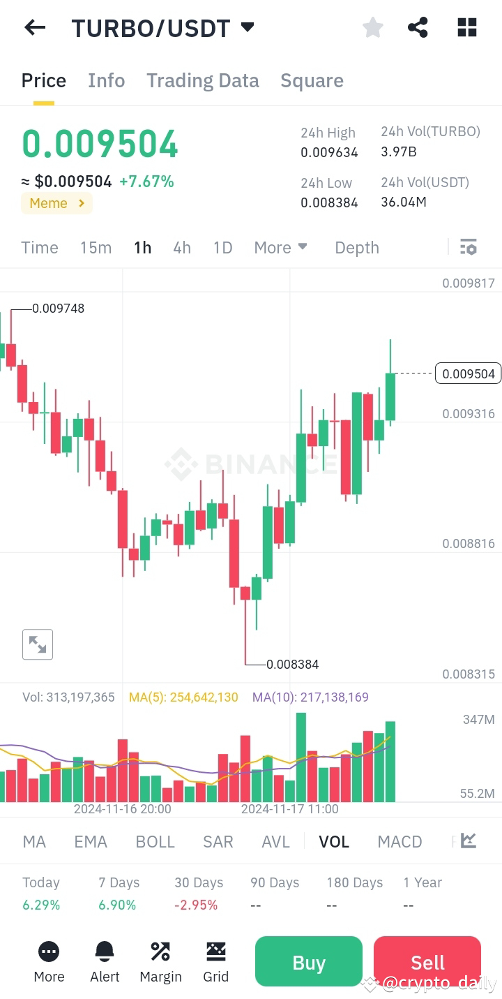 $TURBO $TURBO ### **$TURBO /USDT Analysis 📈** **Current | crypto daily on Binance Square