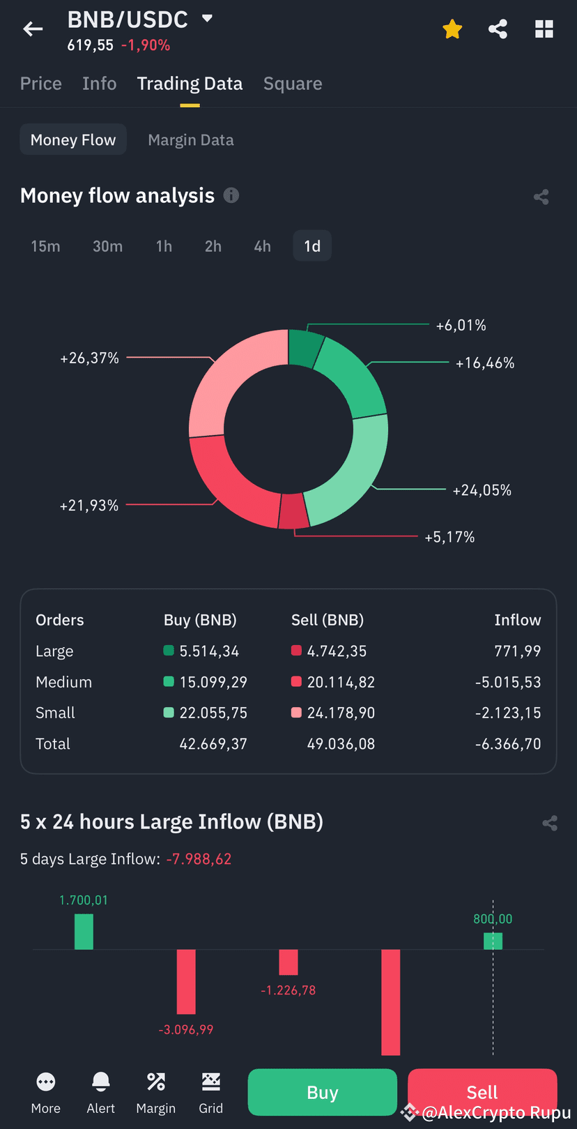 $BNB 🚀 BNB/USDC Trading Data Analysis 📉 Price Overview C | AlexCrypto ...