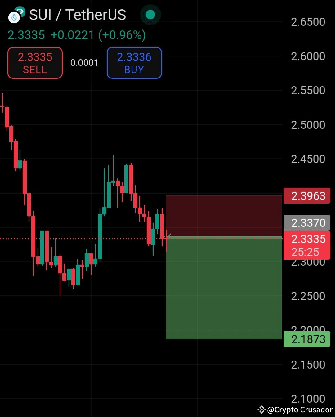 $SUI /USDT – Fake Pump or Real Push? ⚠️🎭 SUI gains +0.96 | Crypto Crusador on Binance Square
