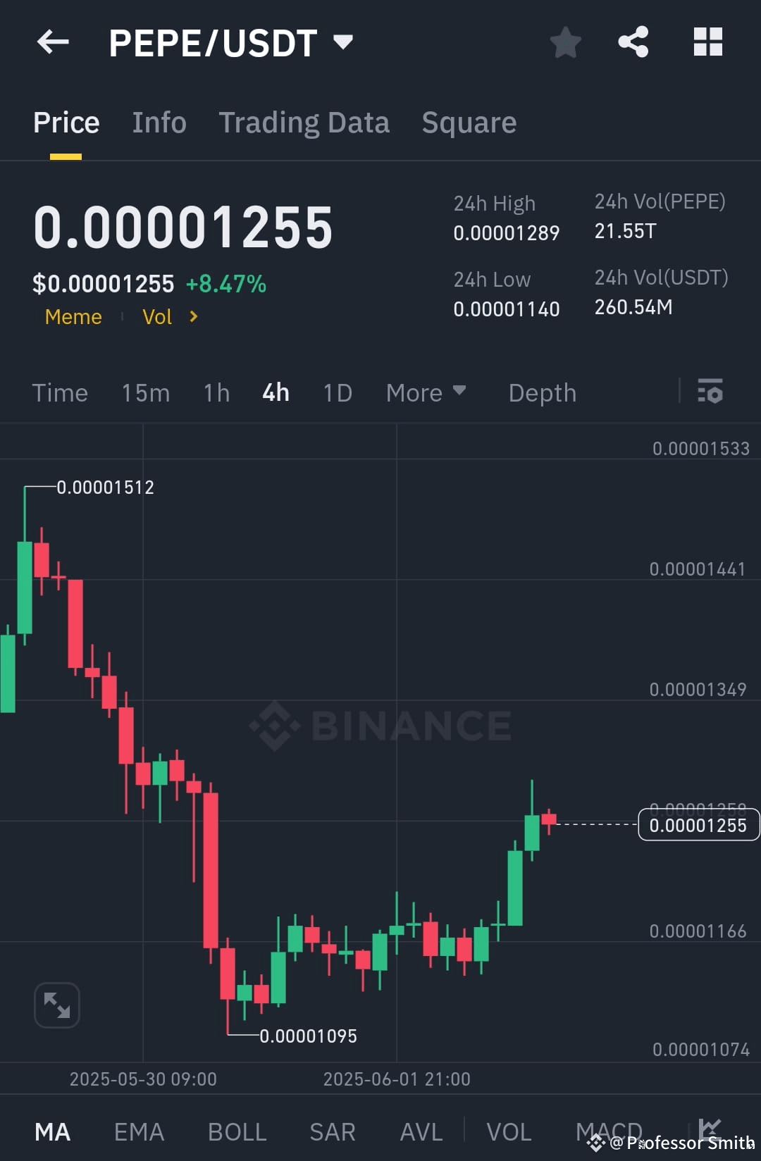 $PEPE /USDT STRONG BOUNCE FROM SUPPORT – BULLISH MOMENTUM BU | Professor Smith on Binance Square