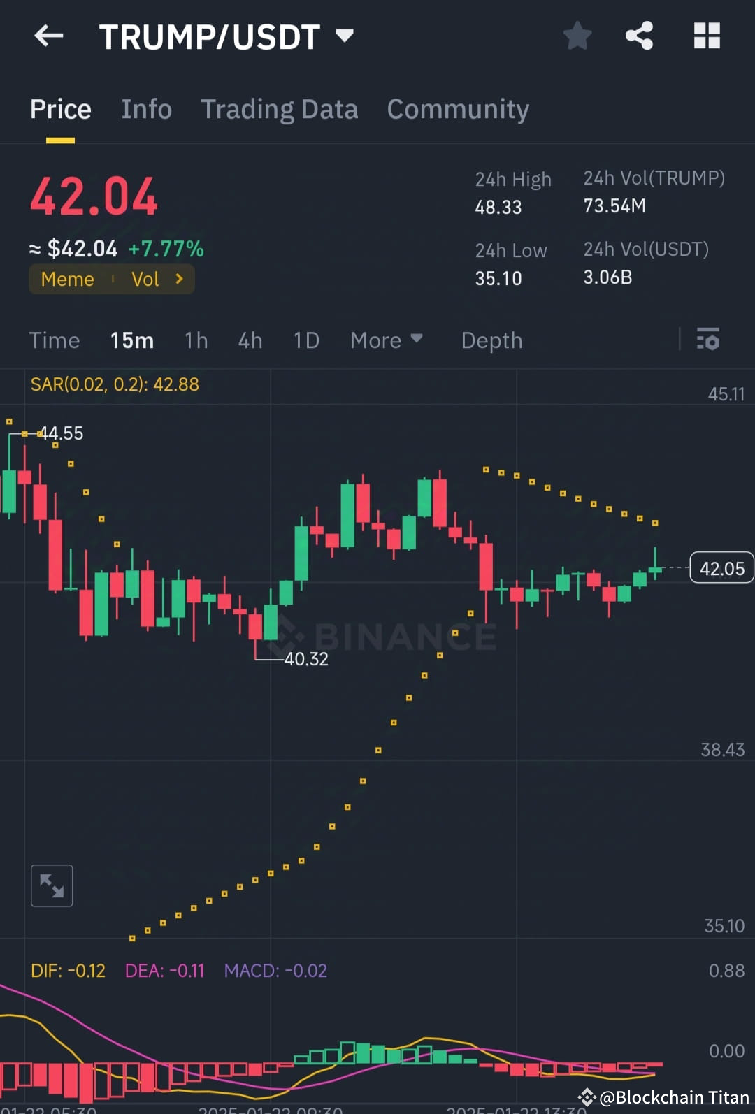 🚨 $TRUMP /USDT ALERT: Poised for a Potential Breakout! 🚨 | Blockchain Titan on Binance Square