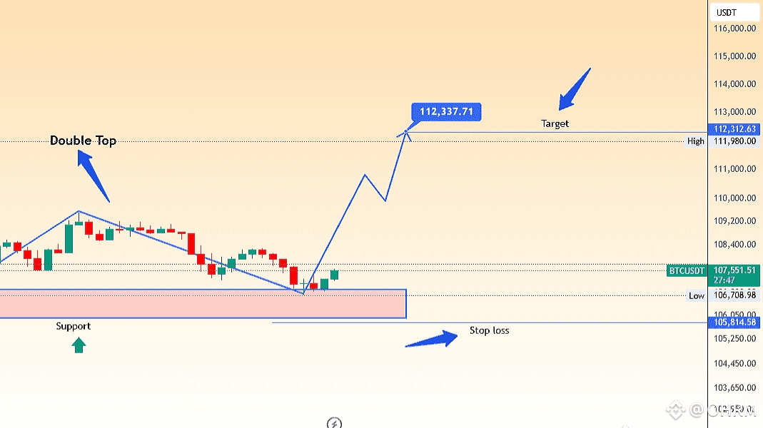 🚨BTC/USDT Bullish Rebound from Key Support Zone with Upside Target 🔥‼️ | OHRM on Binance Square