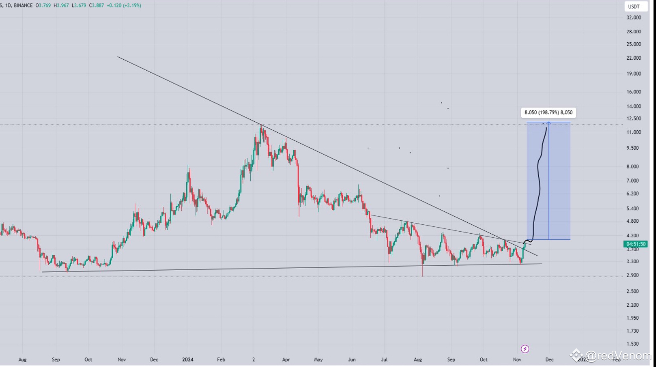 #FIL $FIL#FILusdt1d- valid above falling triangle Tp 12.00 | redVenom ...
