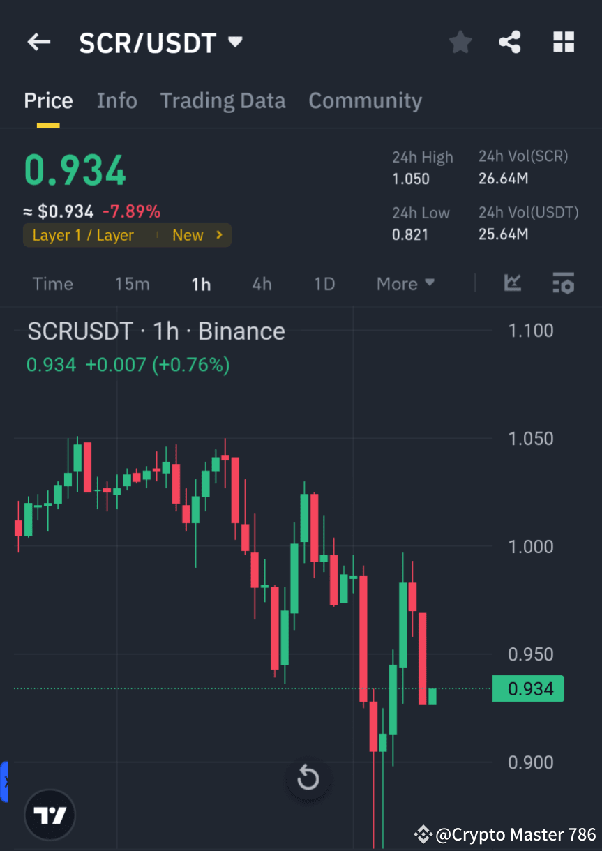 $SCR 🔍 SCR/USDT Technical Analysis: Momentum Building for | Crypto Master 786 on Binance Square