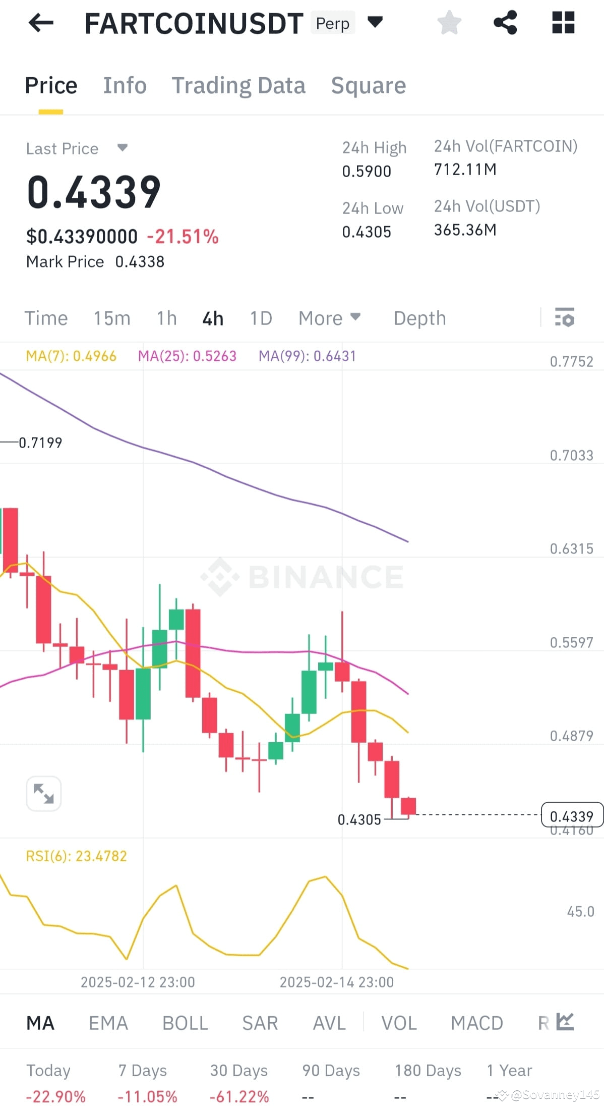 Fartcoin Market Rebounce back Entry price 0.429-0.433 TP | Sovanney145 on Binance Square