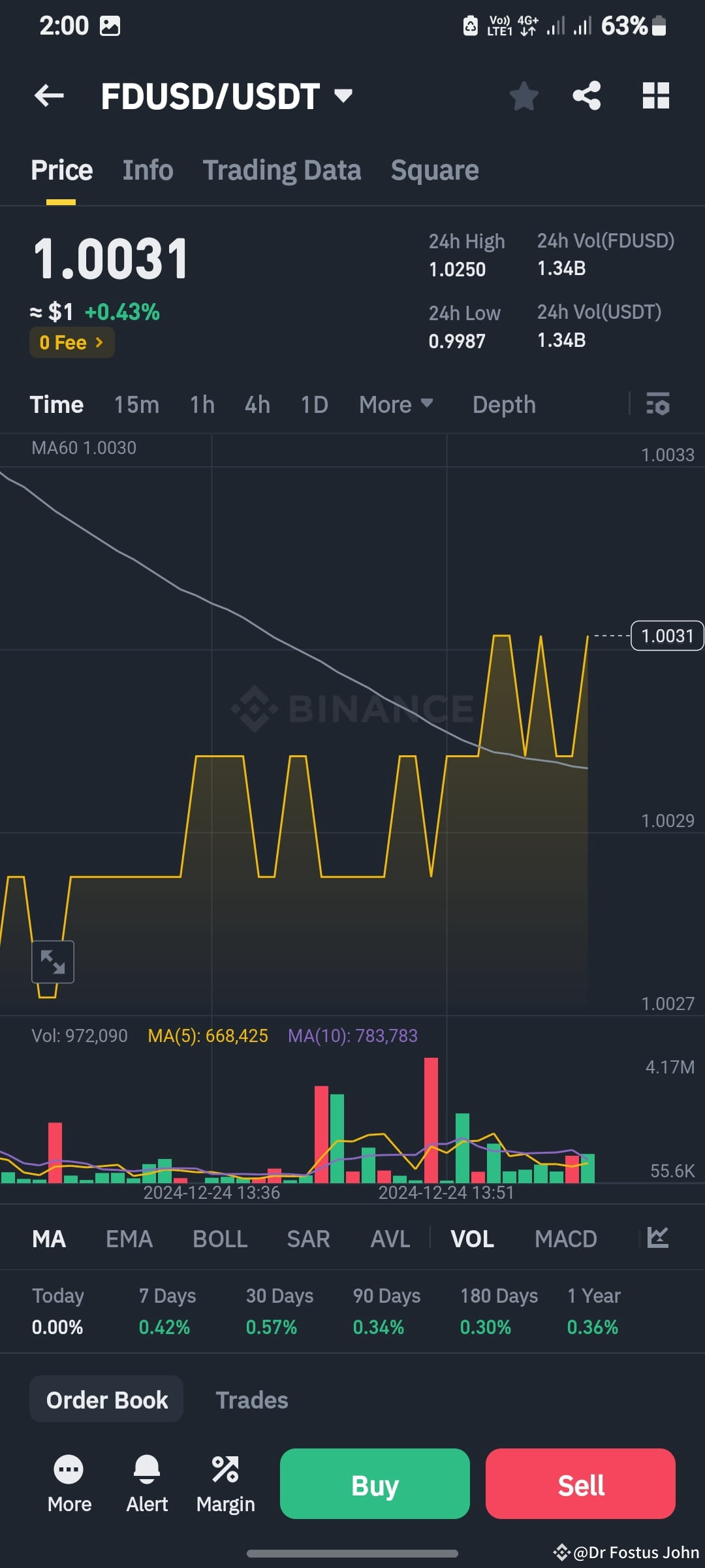 $FDUSD Massive Activity on FDUSD A staggering $49.5M USDT | Dr Fostus John on Binance Square