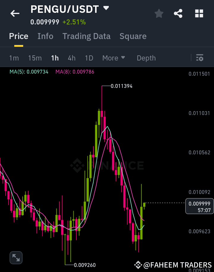 $PENGU Chart Analysis & Trade Setup (PENGU/USDT - 1H Chart | FAHEEM TRADERS on Binance Square