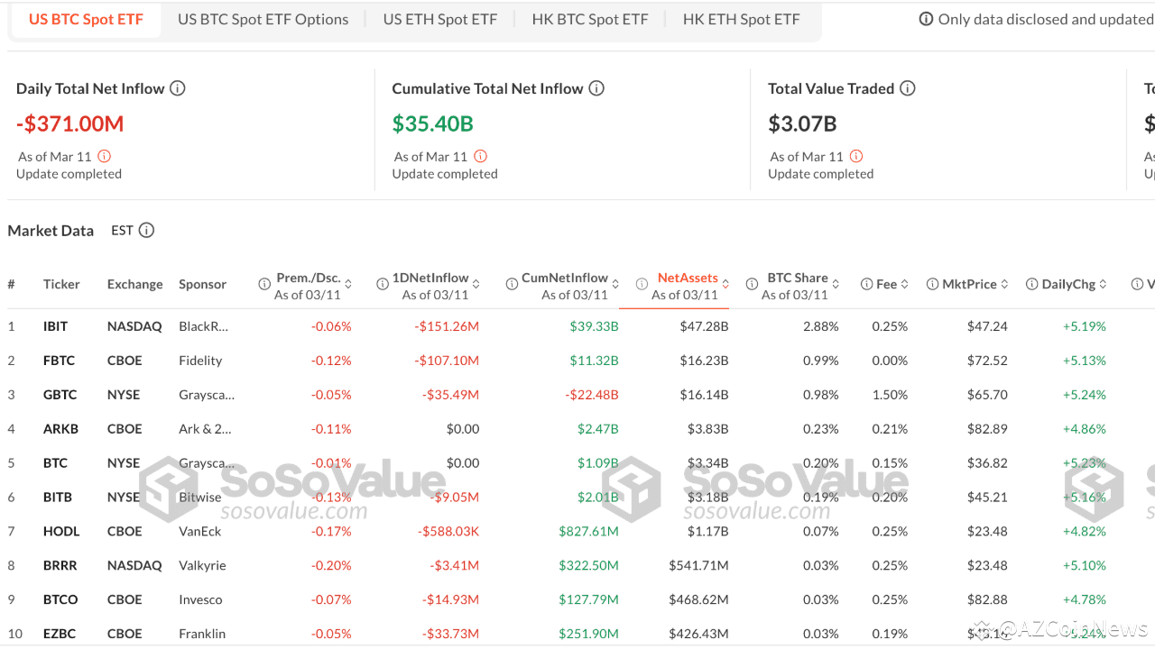 Bitcoin and Ethereum ETFs See Mixed Flows: BTC Faces $371M Outflow, ETH ...