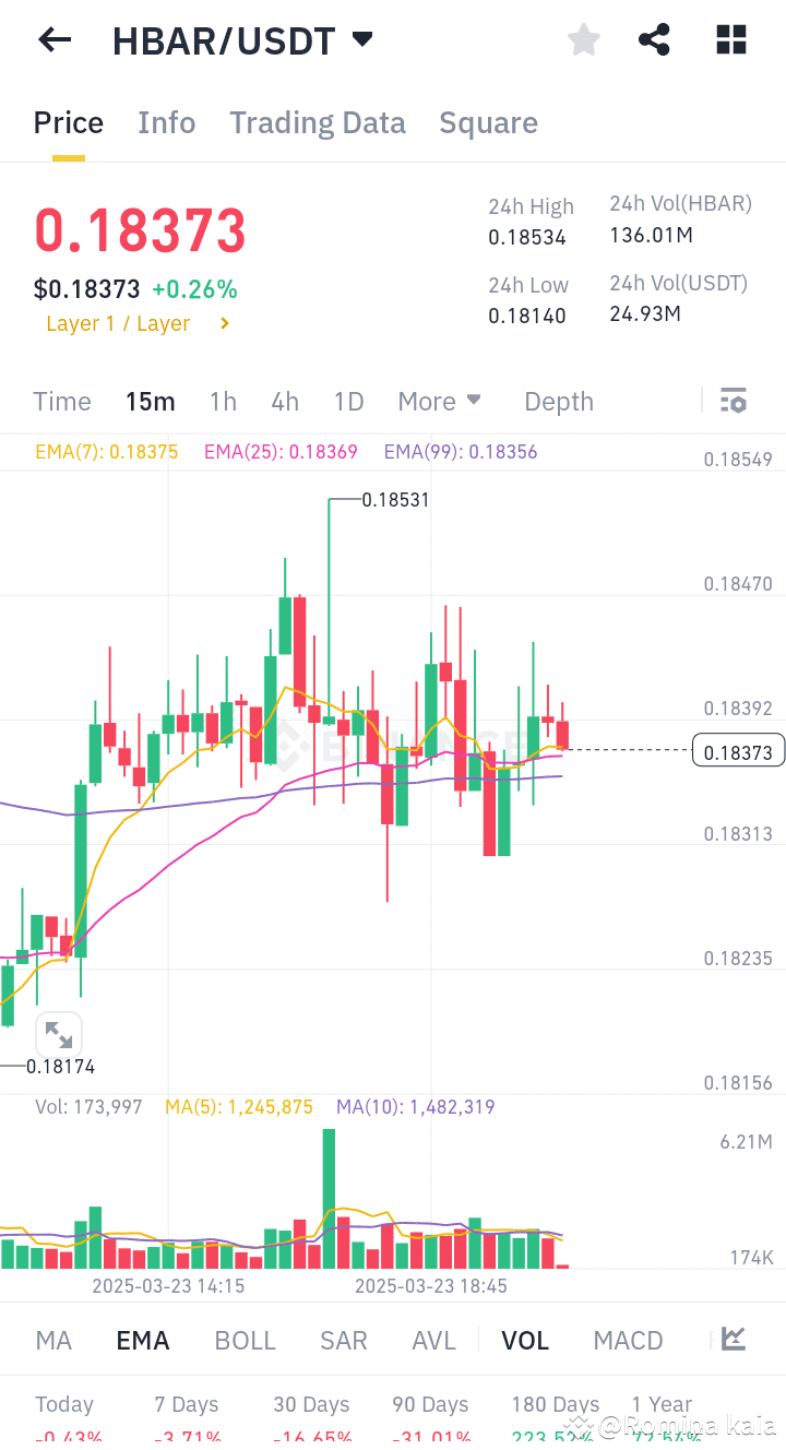 🚀 $HBAR /USDT – BULLISH BREAKOUT ON THE HORIZON! 📈🔥 📊 C | Romina kaia on Binance Square