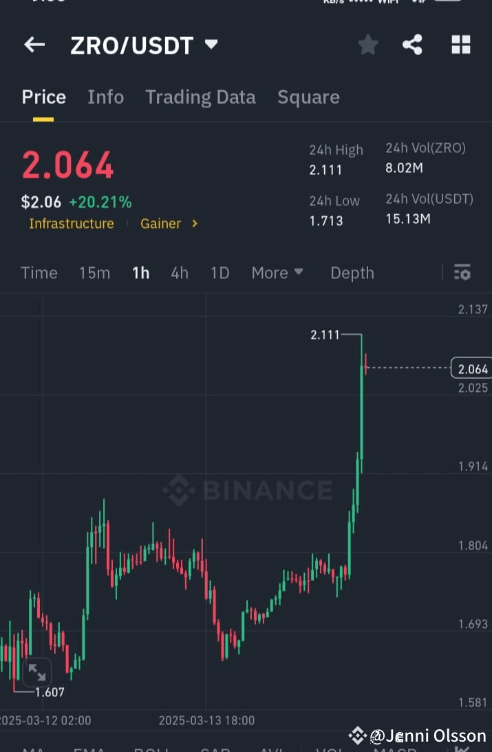 🚀$ZRO ZRO/USDT Breakout Alert! 🚀 ZRO is making waves w | Janni Olsson on Binance Square