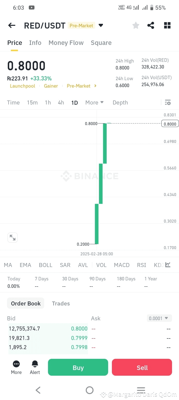 Redcoin will go up further, you can buy it and then make a g ...