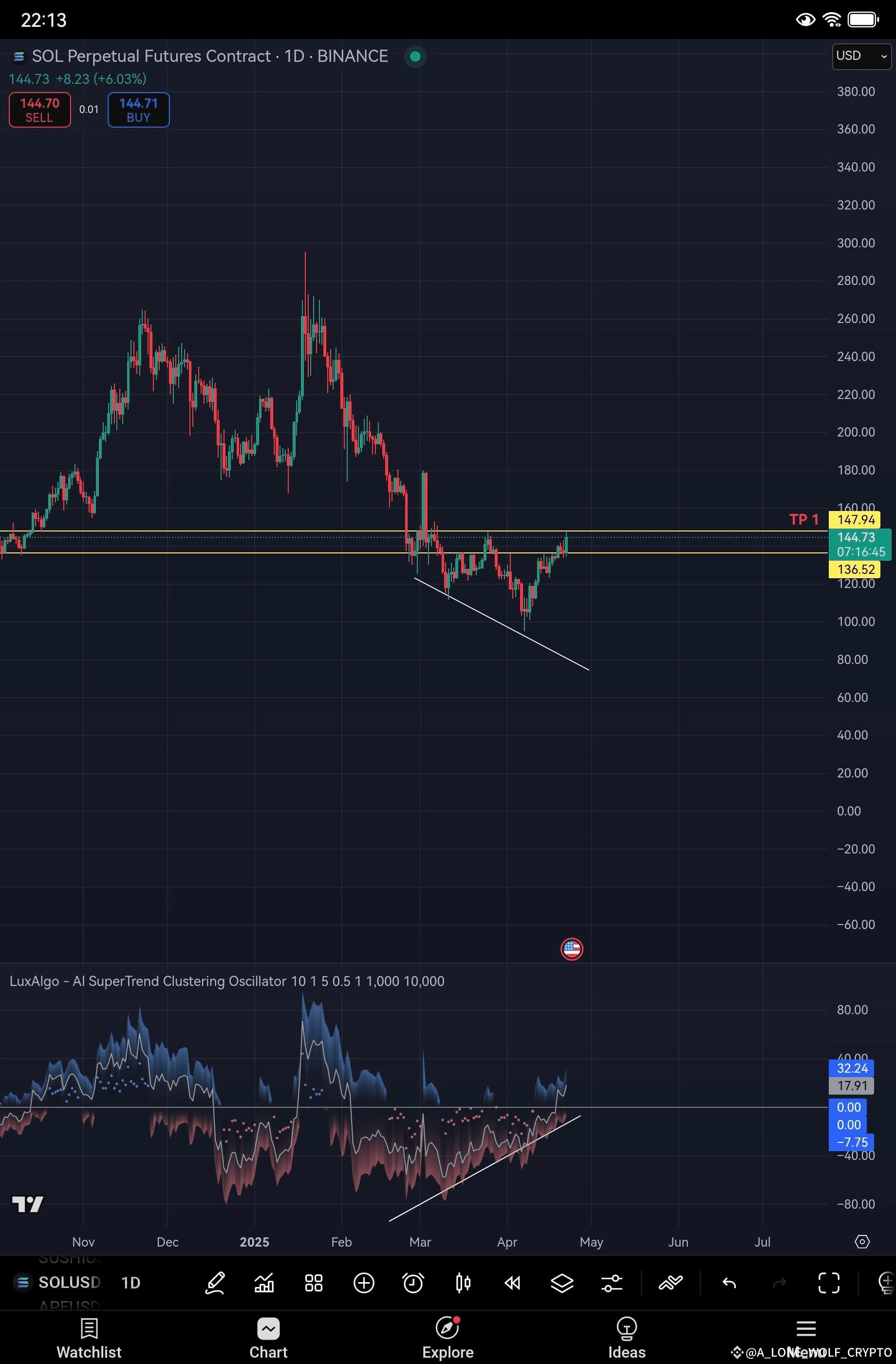 i predicted this one few hours ago. I took long untill 147. | A_LONE_WOLF_CRYPTO on Binance Square