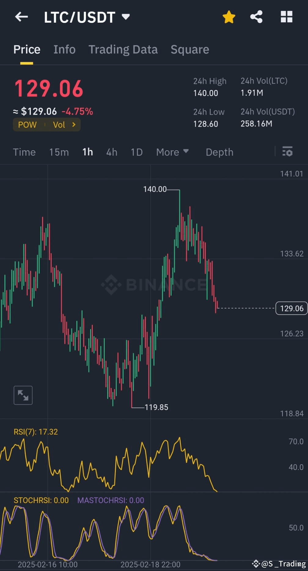 $LTC LTC/USDT Trade Setup Current Price: $129.06 (-4.75%) | S _Trading ...