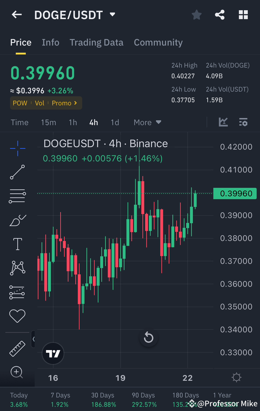 $DOGE ALERT: BIG MOVE INCOMING – LONG OR SHORT? 🚨 $DOGE is | Professor ...