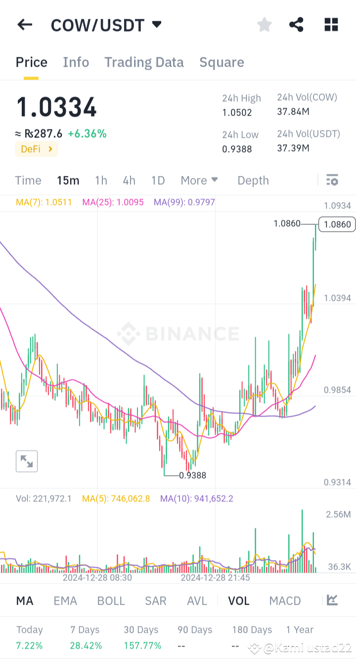 $COW Short Liquidation Alert: $22.878K at $1.07277 Key Det | Kami ...