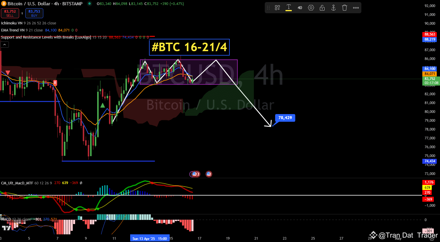 📉 [BTC ANALYSIS – SCENARIO 16/4 - 21/4] I quickly share m | Tran Dat Trader on Binance Square