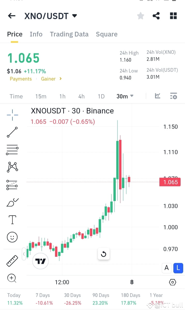 🚀 $XNO /USDT Trading Signal – Breakout or Rejection? 📍 Cu | ICT bull on Binance Square