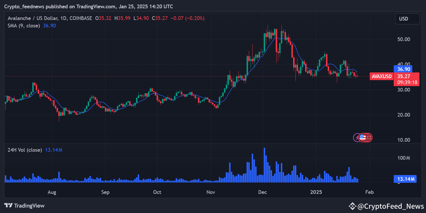 Avalanche $AVAX Holding Key Support at $35 – What's Next? | CryptoFeed_News on Binance Square