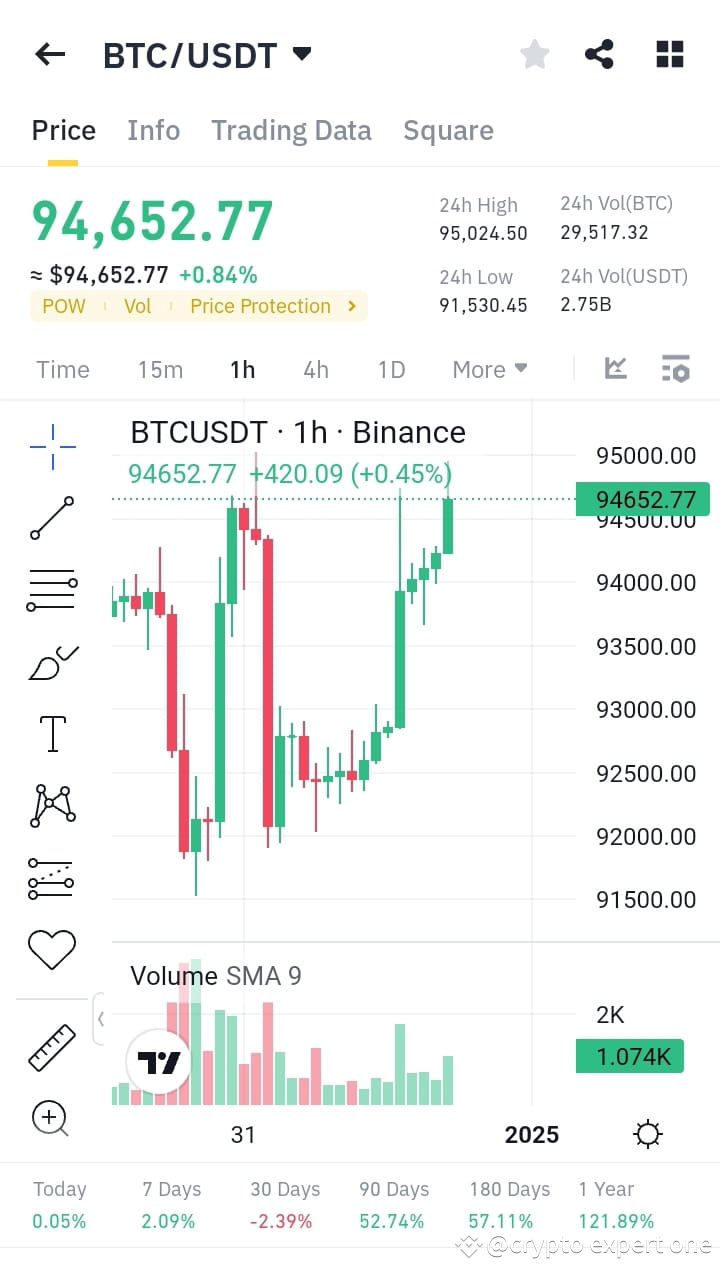 $BTC /USDT Trading Signal - Bullish Continuation Ahead? Ent | crypto expert one on Binance Square