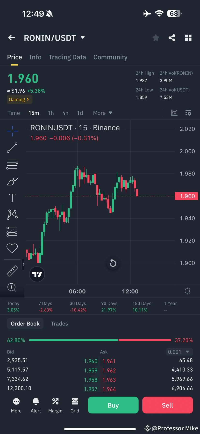 $RONIN /USDT: Bull Run Confirmed! 🔥💯 The $RONIN /USDT pai | Professor ...