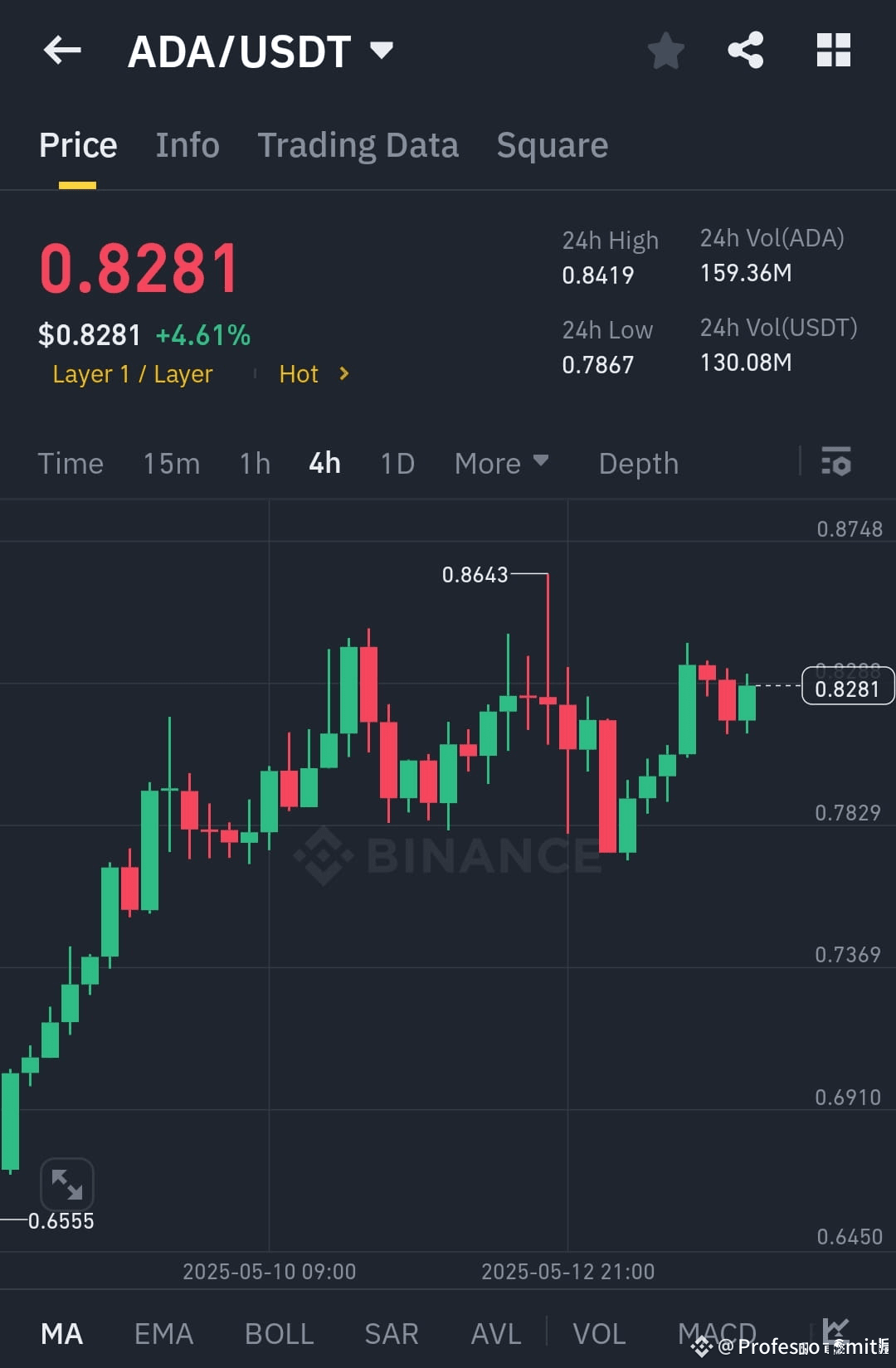 $ADA /USDT BULLISH RECOVERY IN PROGRESS — HIGHER LOW CONFIRM | Professor Smith on Binance Square