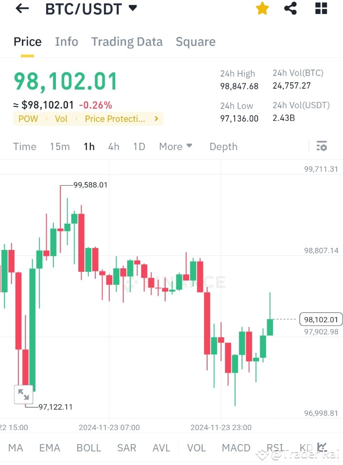 🔻 $BTC Market Update: Small Pullback -0.26% 🔻 Bitcoin (B | Trader Rai on Binance Square