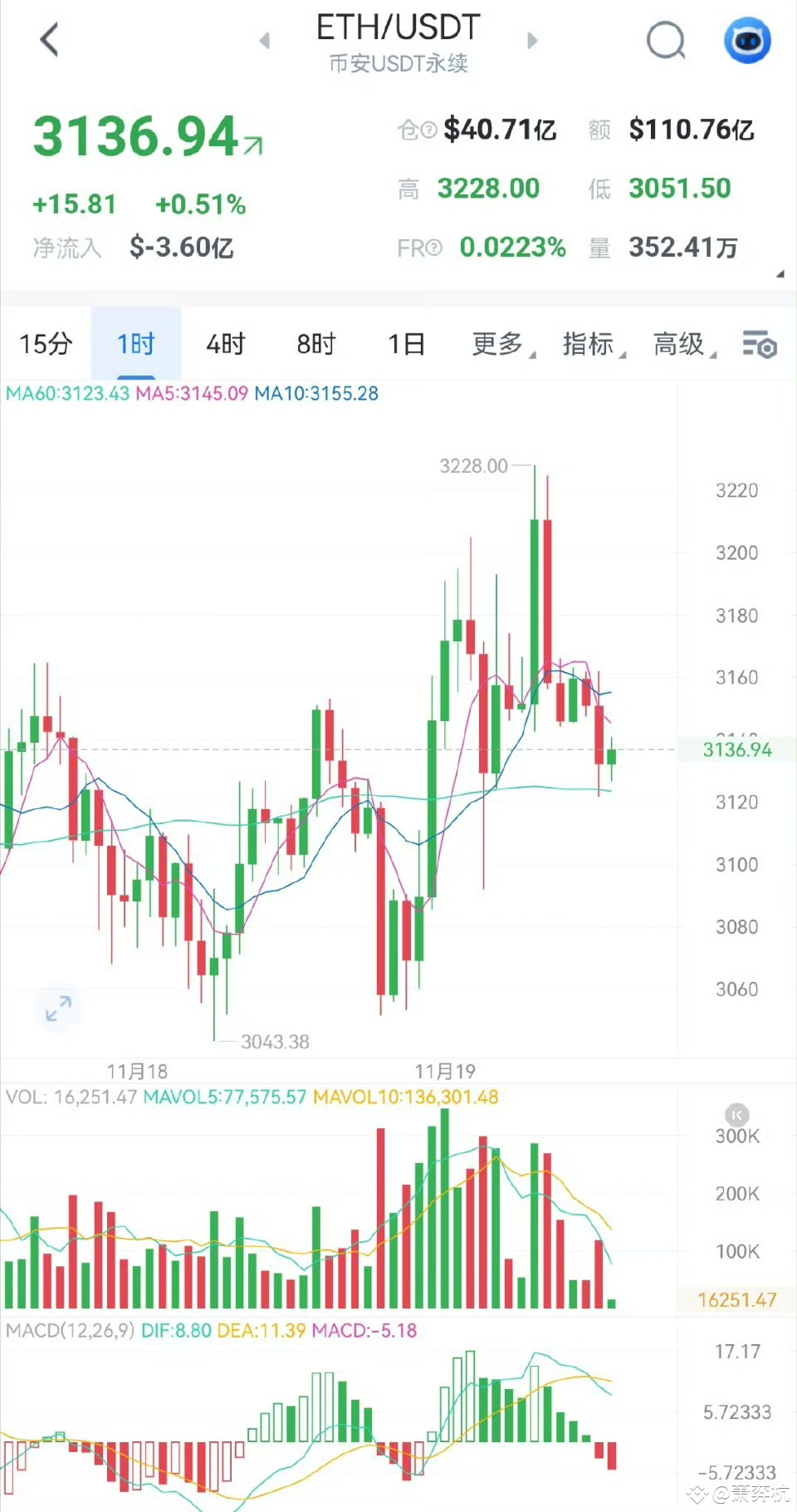 Ethereum can only show off for a while! It's empty again, Et | 萧弈杭 on ...