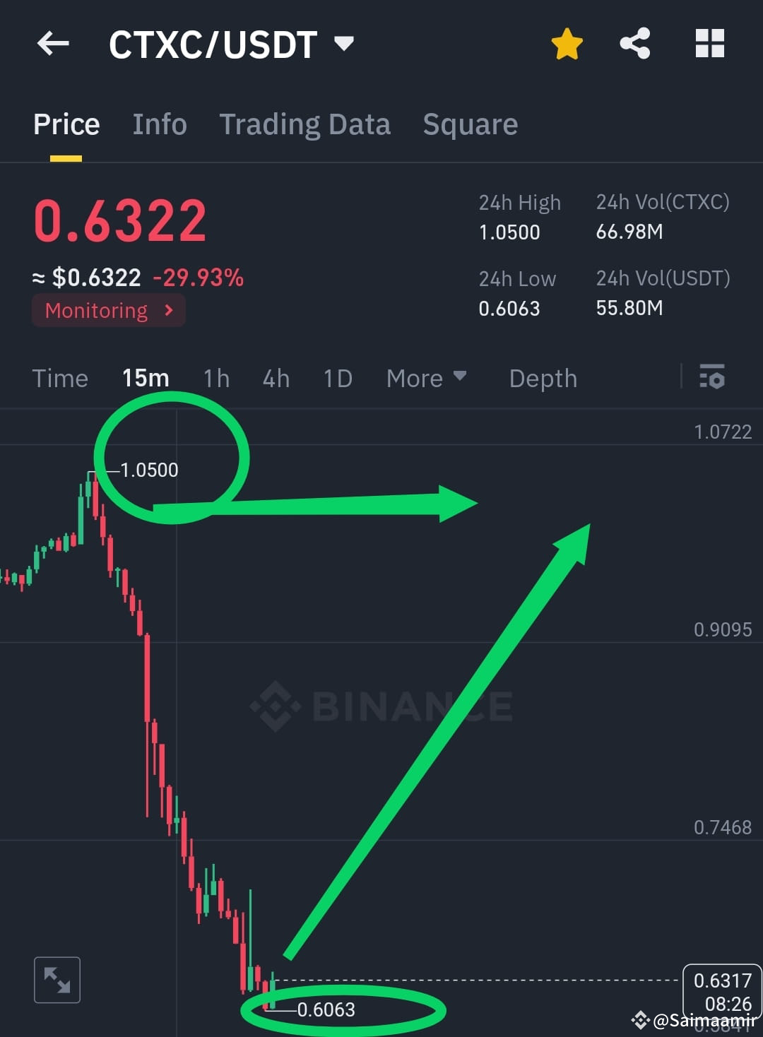 $CTXC BUY Buy buy. . . 💯💯💯 this coin was minimum going 0 | Saimaamir on ...