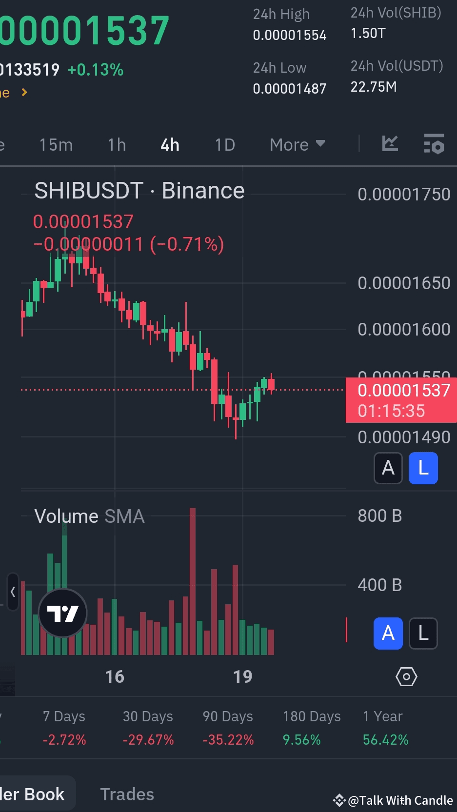 $SHIB 🚨 SHIB/USDT Trading Update – Buy or Sell? 🚨 🔥 Shib | Talk With Candle on Binance Square