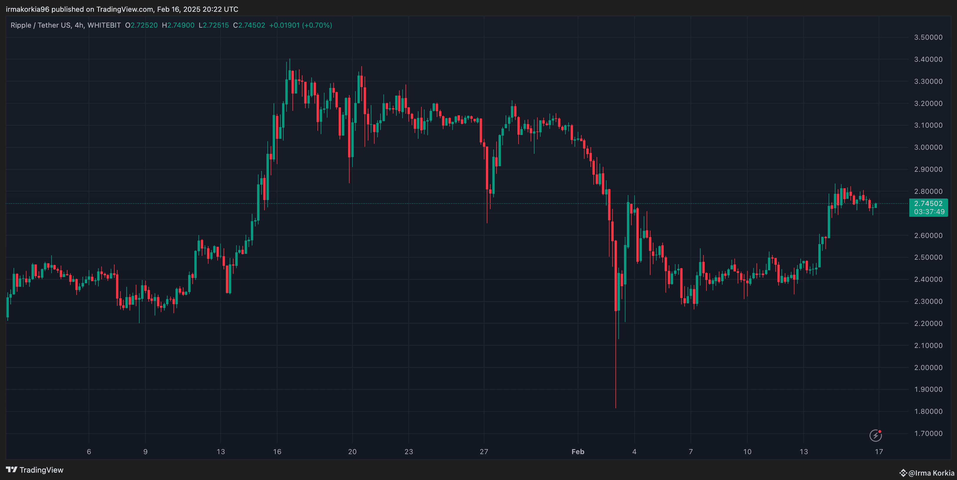 🚀 $XRP Price Surges 22% as Retail Demand Spikes 39% 📈 XR | Irma Korkia on Binance Square