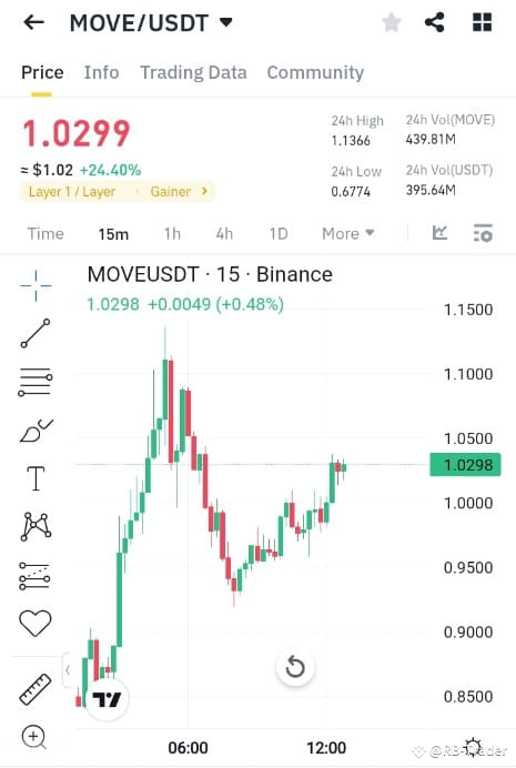 🚀 $MOVE 🔥🔥🔥 /USDT Technical Analysis: Targeting Key Lev | RB-Trader on Binance Square