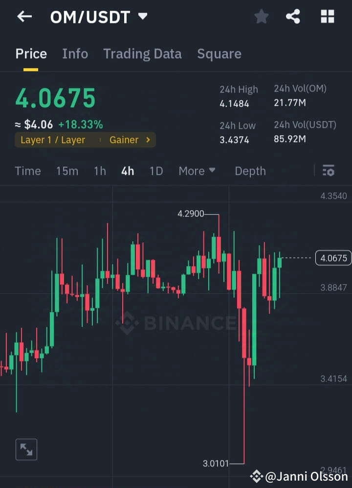 To analyze the OM/USDT chart provided: $OM OM/USDT Price An | Janni Olsson on Binance Square