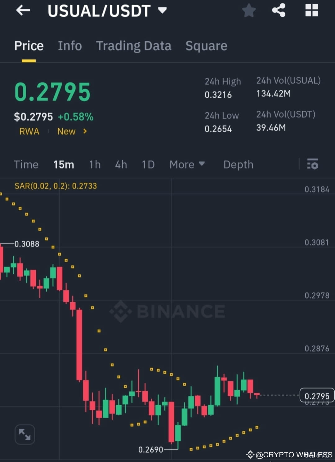 $USUAL /USDT STABILIZES AFTER A DROP, CONSOLIDATION AHEAD? | CRYPTO WHALESS on Binance Square