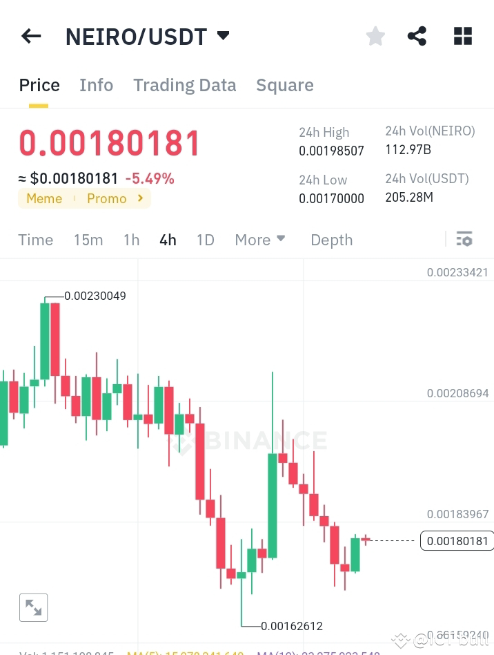 $NEIRO USDT Analysis Current Scenario: The $NEIRO USDT pair | ICT bull on Binance Square