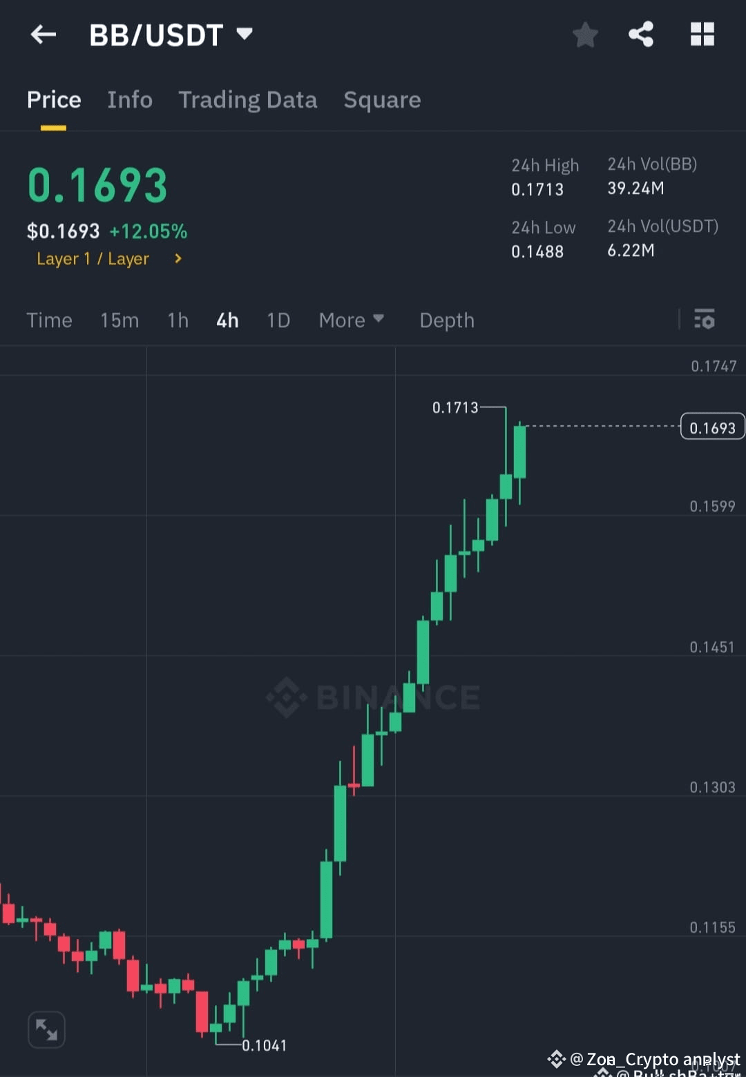 $BB /USDT Bull run alert 🔥 💯 BULLISH ESCALATION — READY F | Zoe_Crypto analyst on Binance Square
