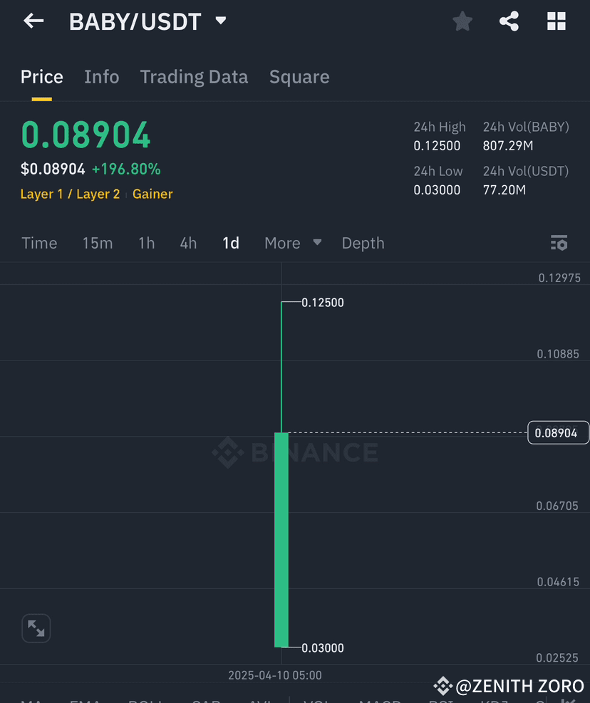 $BABY just blasted off—bulls are running wild! Next Bullish | ZENITH ...